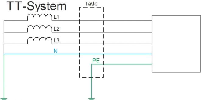 Jordingsystemer - Beskrivelse af TT-system, TN-system og IT-system