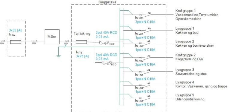 Dimensionering af bolig - Hvordan dimensioner jeg en boliginstallation?